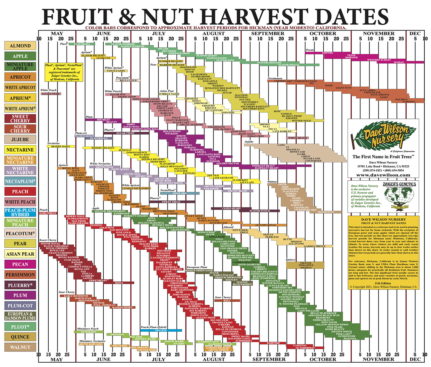 Fruit Maturity Charts Links - General Fruit Growing - Growing Fruit