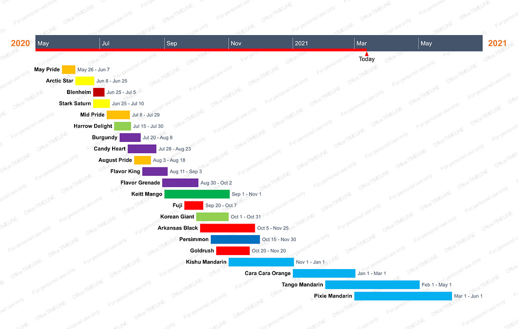 Free online chart to graph harvest season - General Fruit Growing ...
