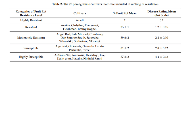 Pomegranate varieties' resistance to Fruit Rot - General Fruit Growing ...
