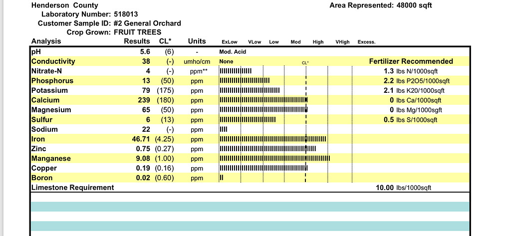 Recommendations for soil additives - General Fruit Growing - Growing Fruit