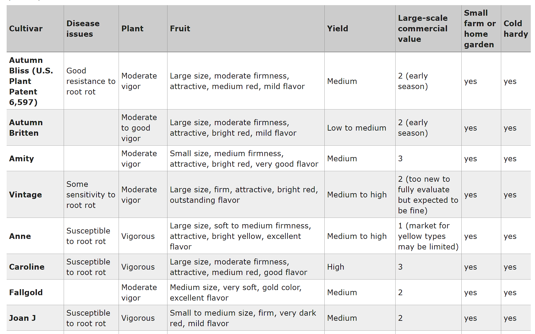 What is everyones favorite red primocaine raspberry with root rot ...